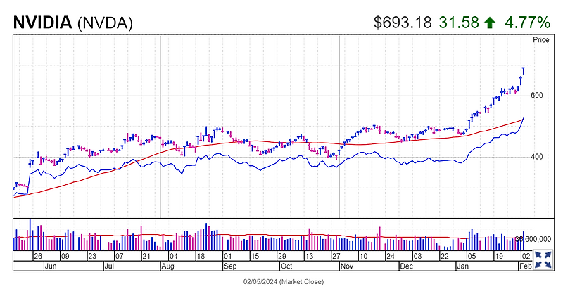24년 내내 Nvidia 주식 급등, Goldman Sachs 승인 이후 최고 기록