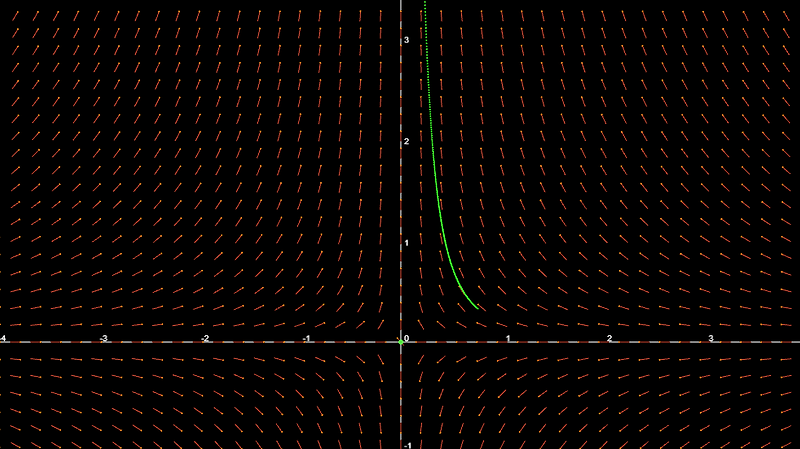 phase plane vs phase portrait
