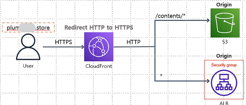 AWS CloudFront, S3, ALB, Route53 몽땅 연동하기