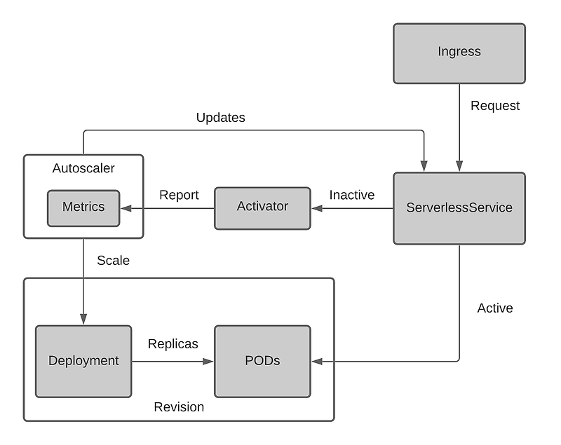 [k8s] Scale to Zero With Knative(Serverless platform that is built on ...