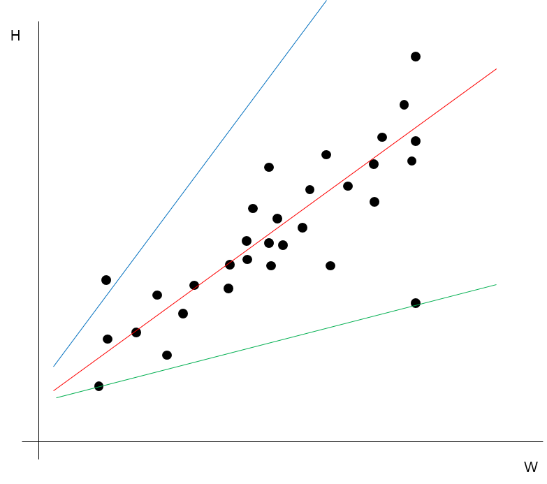 선형 회귀 / Linear Regression / MSE / cost function