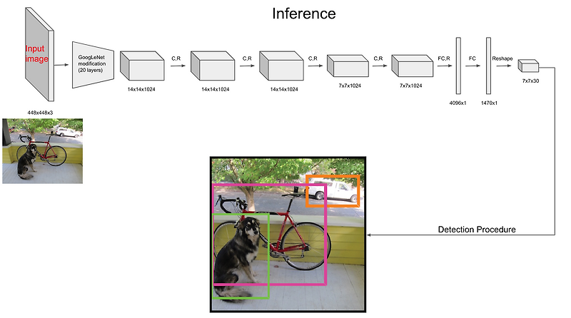 [Object Detection] YOLO Inference