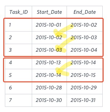 [HackerRank] SQL Project Planning