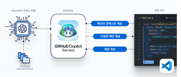 GitHub Copilot - Low Code 서비스 GitHub과 OpenAI가 공동개발한 코드 작성 어시, AI 기반 코드 ...