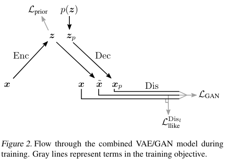 [VAE-GAN] Autoencoding beyond pixels using a learned similarity metric :: 밤에 쓰는 편지