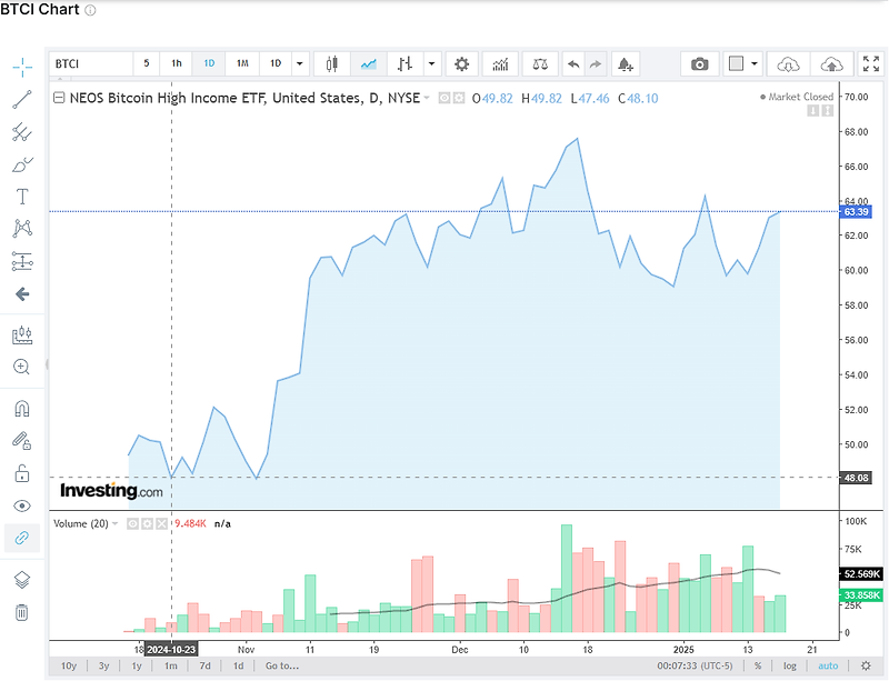 네오스 비트코인 하이 인컴 ETF(BTCI)