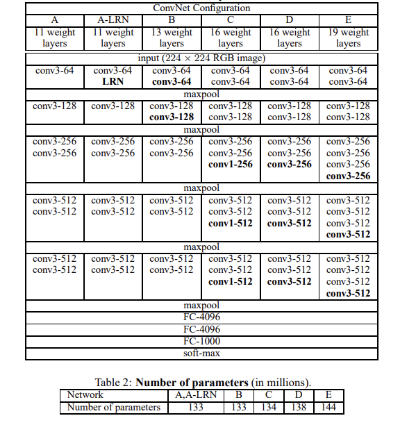 VGGNet (Very Deep Convolutional Networks For Large-Scale Image Recognition)