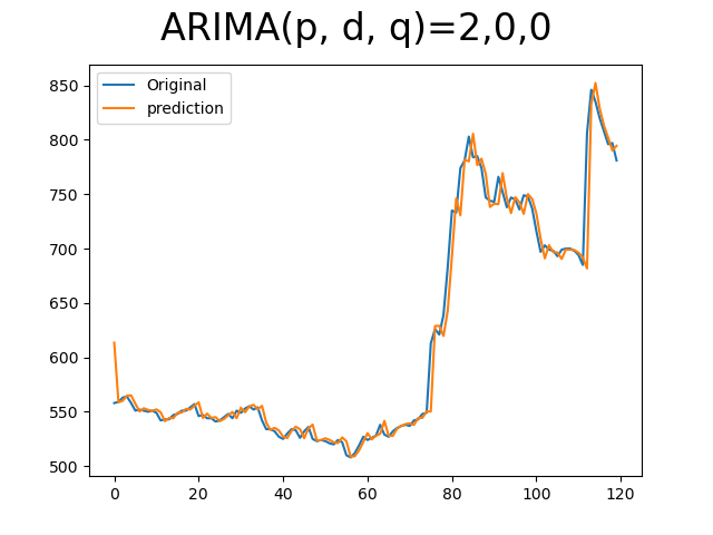 [Python] AR, MA, ARMA, ARIMA 모델을 이용한 Time Series(시계열) Forecasting ...