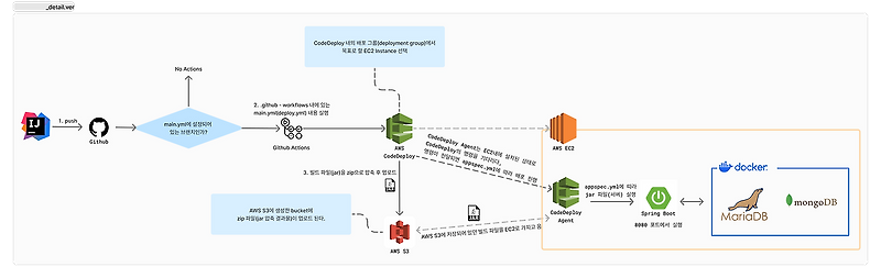 [AWS] AWS EC2 & CodeDeploy & S3 & Github Actions 배포 자동화
