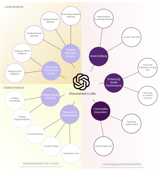 From Understanding to Utilization: A Survey on Explainability for Large ...