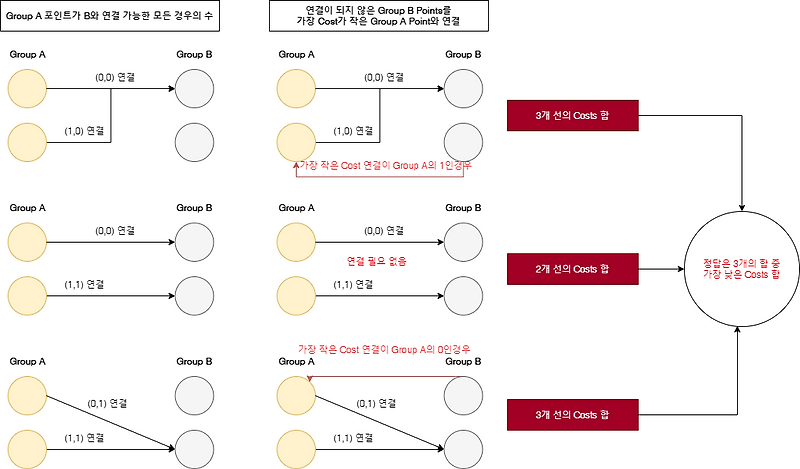 Minimum Cost to Connect Two Groups of Points