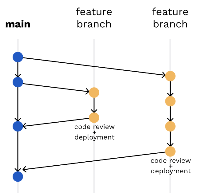 Github-flow branch 전략