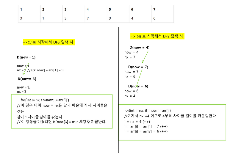 백준 | 9466번 텀 프로젝트 - DFS 문풀