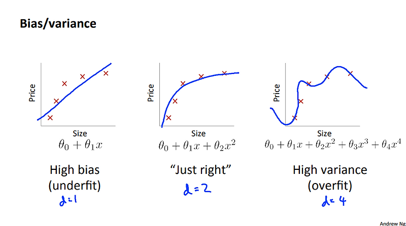 [ML / Andrew Ng] Advice for Applying Machine Learning - Bias vs . Variance