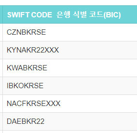 은행 영어 명 / 스위프트 코드 SWIFT CODE 총정리 (애드센스 지급설정)