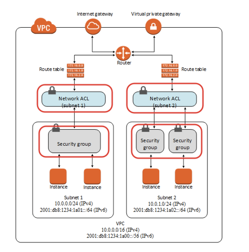 VPC - 보안(네트워크 ACL & 보안 그룹)