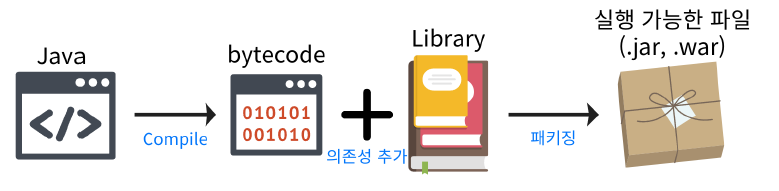 처개공 42일차 TIL - 코드카타, Spring 입문(Annotation, Lombok, Spring Framework, Spring Boot, Sevlet, MVC ...