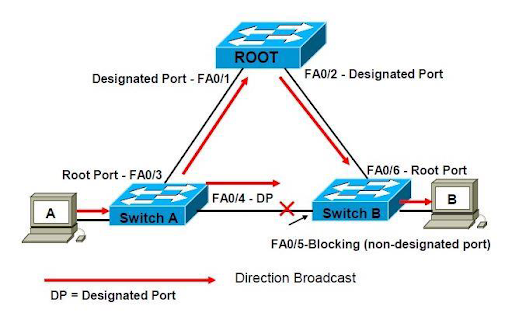 [STP] Spanning-tree Protocol (PVST, RSTP, MSTP)
