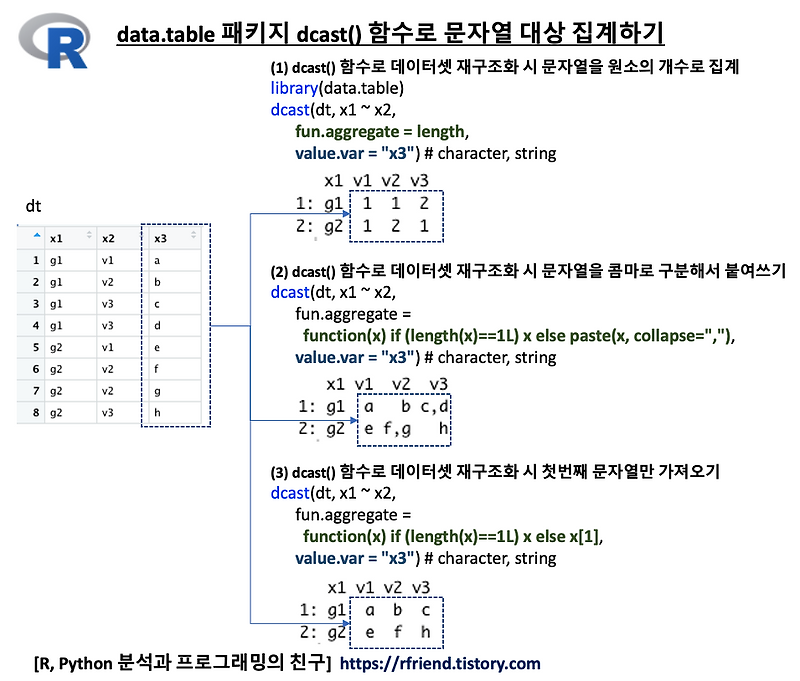 R, Python 분석과 프로그래밍의 친구 (by R Friend) :: [R data.table] 문자열 dcast 집계 함수 ...