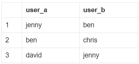 DAY 10 / [solvesql] Advent of SQL 2024 2문제 (친구 수 집계하기, 세 명이 서로 친구인 관계 찾기)
