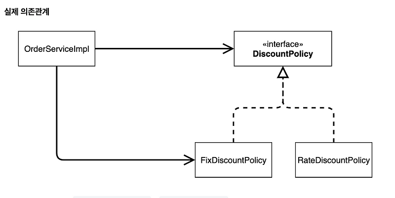 Spring DIP OCP SRP 지키도록 수정