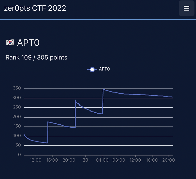 [zer0pts CTF 2022] write-ups :: This is Yoobi's Blog