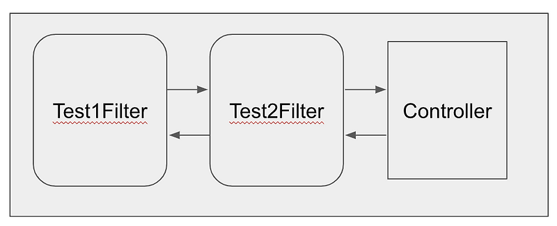 HttpServletRequest의 InputStream 재사용하기 - application/json :: 공부는 커뮤니케이션