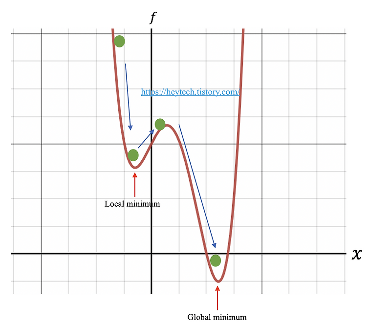[Deep Learning] 최적화(Optimizer): (1) Momentum