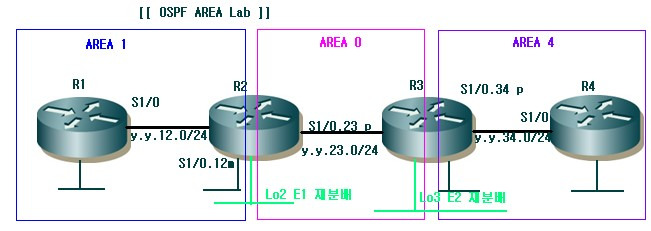 OSPF Area 실습 가이드 :: 개발자로 취업하려고 node 공부중입니다.
