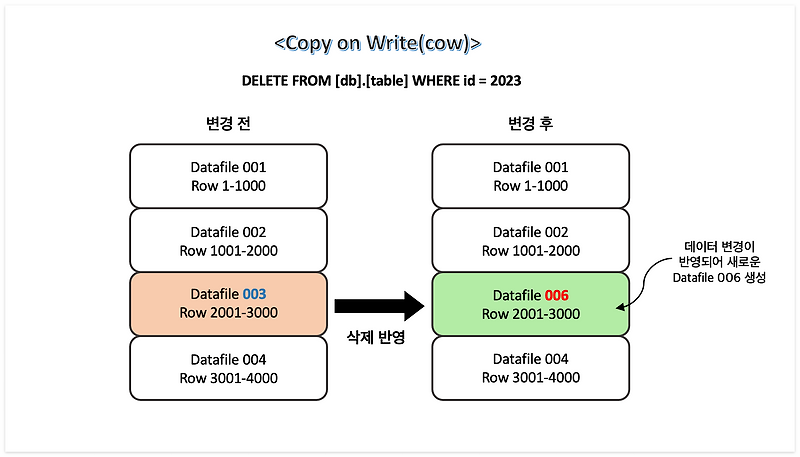 Apache Iceberg : Copy-on-Write(cow) vs Merge-on-Read(mor)