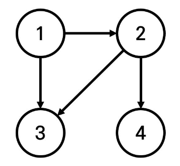 [BAEKJOON] 18352 특정 거리의 도시 찾기