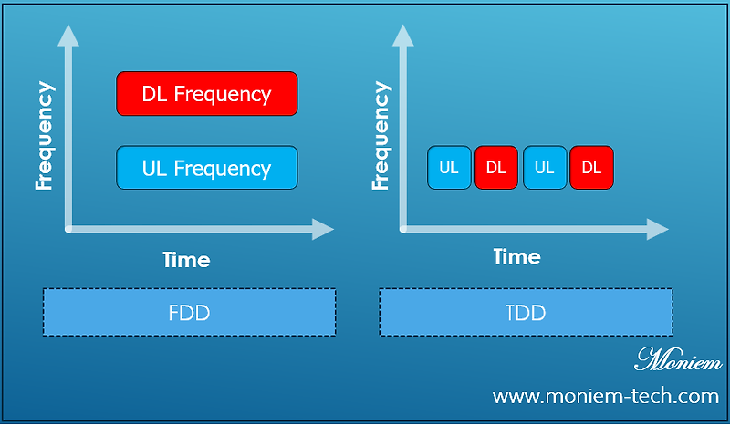 TDD(Time Division Duplexing), FDD(Frequency Division Duplexing)란?
