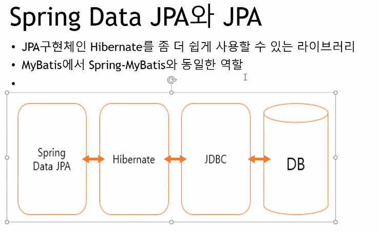 [이론] ORM,JPA, Hibernate, Spring Data JPA