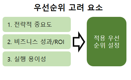 [ADsP 2과목] 분석 마스터 플랜 정리 part 1 - 마스터 플랜 수립 프레임 워크