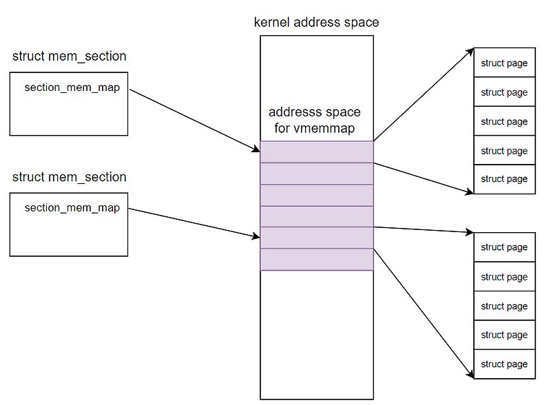Physical Memory Model (FLATMEM, SPARSEMEM)