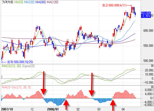 BackTrader - MACD 활용