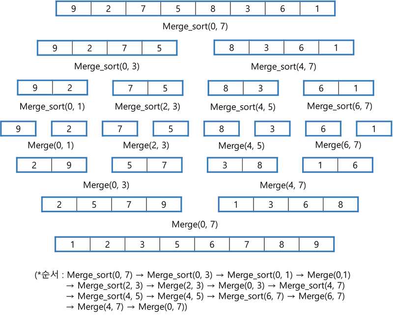 [알고리즘] Divide & Conquer (2) - Merge sort