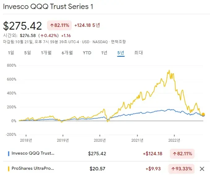 TQQQ 장기투자 성공법