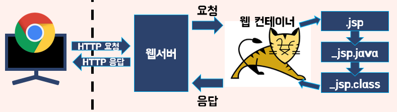 JSP에 대하여(Java Server Pages) — 냉정과열정사이