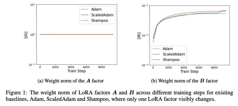 [논문리뷰]LORA DONE RITE: ROBUST INVARIANT TRANSFORMATION EQUILIBRATION FOR ...