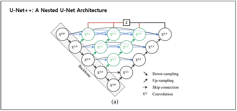 [Paper Review] UNet++ : A Nested U-Net Architecturefor Medical Image Segmentation
