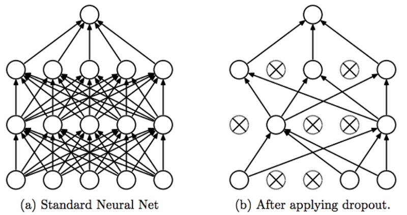 Regularization for neural networks