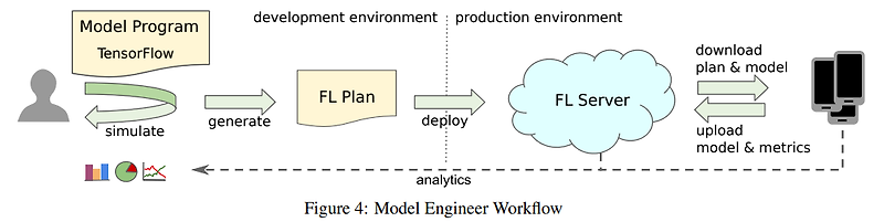 TOWARDS FEDERATED LEARNING AT SCALE: SYSTEM DESIGN(3)