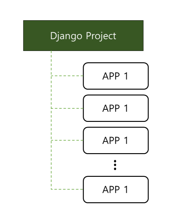 [Django] 장고 프로젝트(Django Project) — SUETUDY