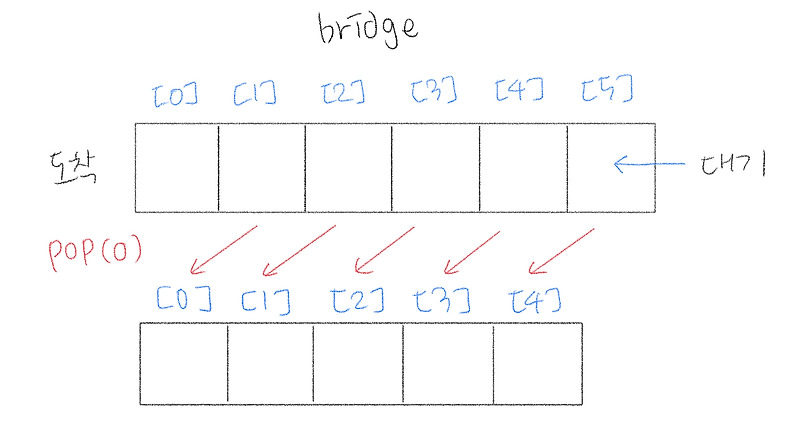 프로그래머스 | 다리를 지나는 트럭 [파이썬 python] — dduniverse