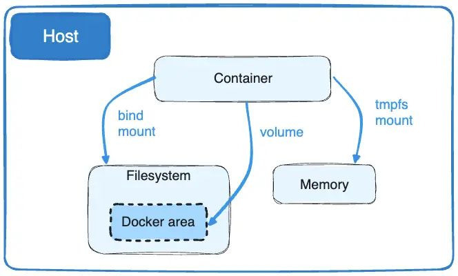 [Docker] Docker Volume :: 잡학다식 개발일지