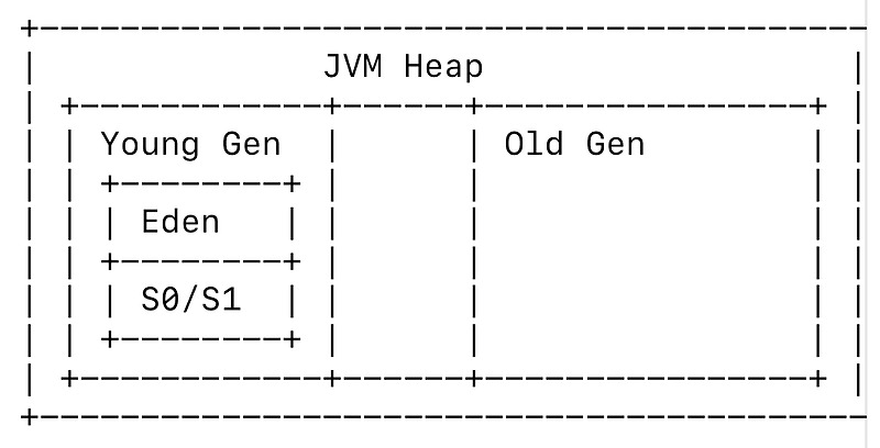 JVM(Java Virtual Machine) 힙(heap)과 가비지 컬렉션(Garbage Collection) 250515 ...
