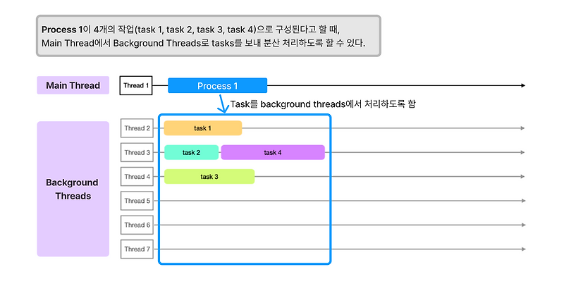 [Swift｜TIL] 240417 - 스레드(Thread), 직렬/동시(Serial/Concurrent), 동기/비동기(sync/async) — 유림's 개발일지