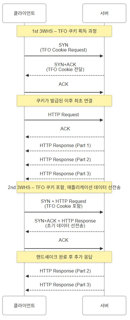 TCP의 다양한 추가 기능 - TFO, Nagle 알고리즘, 지연 ACK, Early Retransmit, Tail Loss Probe