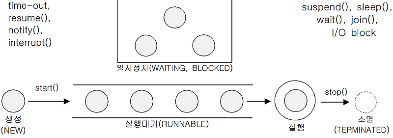 [JAVA의 정석] 스레드와 관련된 함수 및 동기화 — Izzy's blog